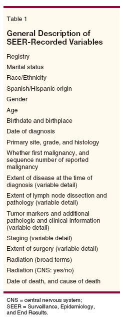 Nci Seer Public Use Data Applications And Limitations In Oncology Research