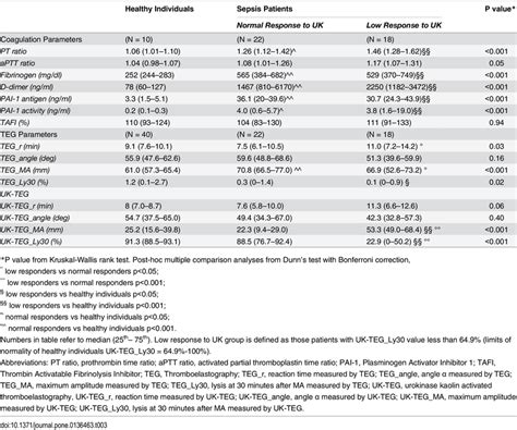 Coagulation And Teg Parameters In Healthy Individuals Sepsis Patients Download Table
