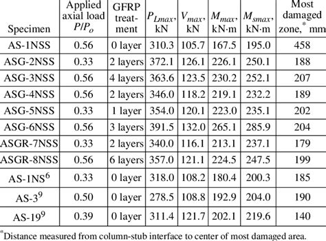 Maximum Forces Attained During Testing Download Table