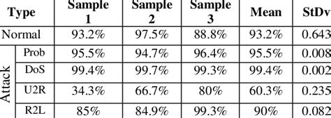 The Classification Accuracy Obtained By Rough Set On Three Different