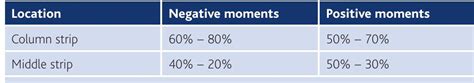Apportionment Of Bending Moments In Flat Slabs — Equivalent