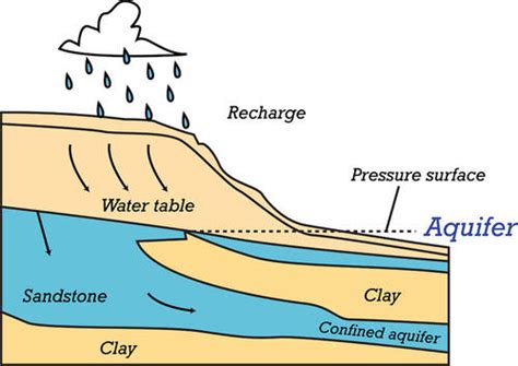 Groundwater Diagram Labeled