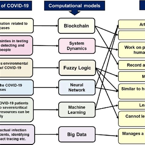Application Of Computational Modelling Methods For Effective Management