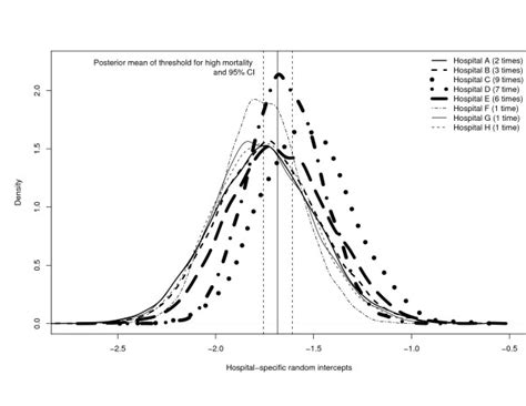 Posterior Distributions Of The Hospital Specific Random Intercepts For Download Scientific