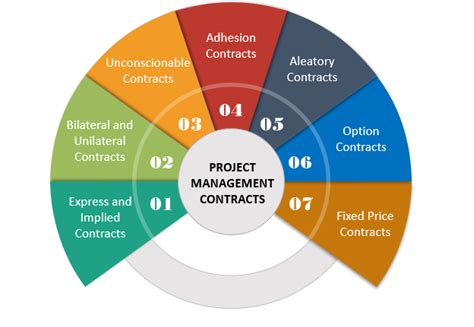 Project Management Contract What Is Contract In Project Management And Its Types Project