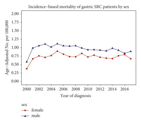 A The Incidence Based Mortality Of Gastric Src By Sex Over Time B