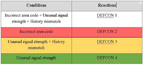 Defcon Chart