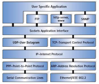 Computer Sc IT Management TCP IP Layers