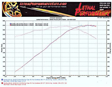 Ls2 Dyno Results Headers Fast 102 Cadillac Owners Forum