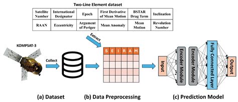 Lte Lightweight Transformer Encoder For Orbit Prediction