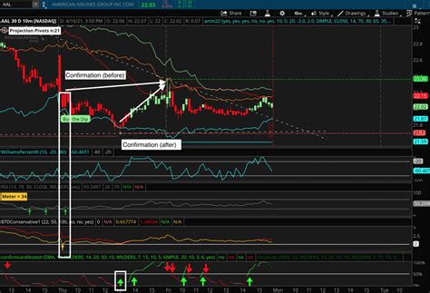 Confirmation Candles Indicator For ThinkorSwim - useThinkScript Community