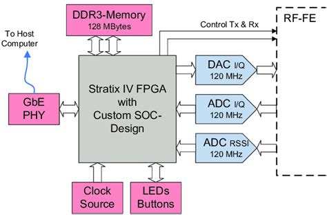 Main Components On Fpga Board With Connections To The Rf Fe And A Host Download Scientific