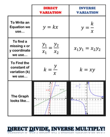 Direct And Inverse Variation Notes And Cheat Sheet Amped Up Learning