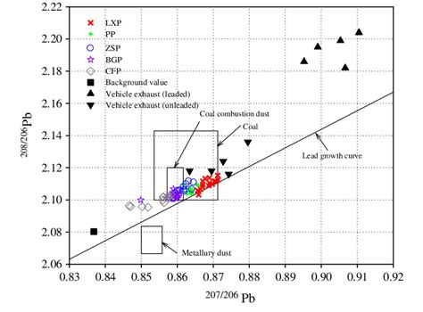 Lead Isotopic Ratio Composition 208206 Pb Versus 207206 Pb Of