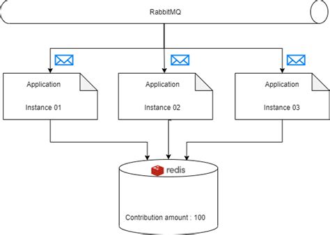 Distributed Lock Manager Vấn đề Liệu Có được Giải Quyết