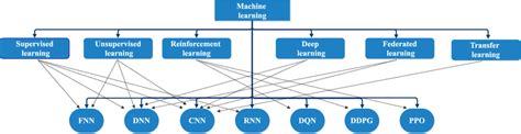 Classification Of Machine Learning Download Scientific Diagram