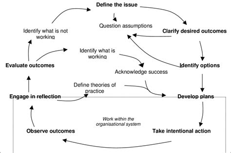 A Cyclic Development Model Incorporating Key Action Learning Practices