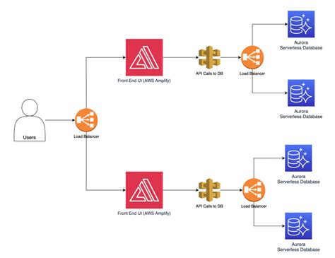 Optimizing Performance In Aws Cloud System Integration