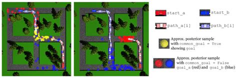 A Synthetic Application Of The Common Goal Inference Problem From