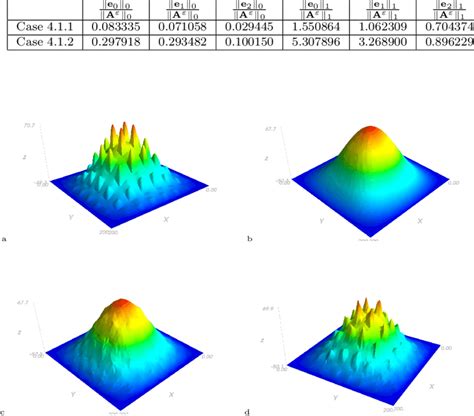 comparison of computational results for example 4 1 relative errors in