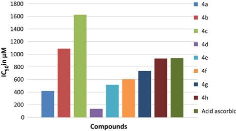 Ic50 For 4a H Using Dpph Assay Download Scientific Diagram