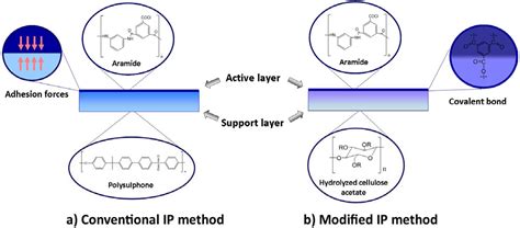 Polymers Free Full Text Pressure Retarded Osmosis And Forward Osmosis Membranes Materials