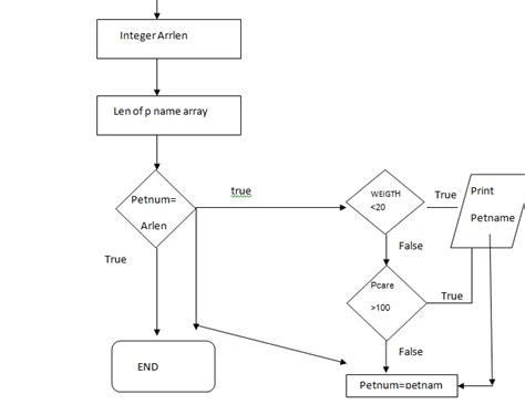 Solved Using Flowgorithm To Represent The Logic Where The User Enters