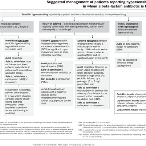 Suggested Management Of Patients Reporting Hypersensitivity To