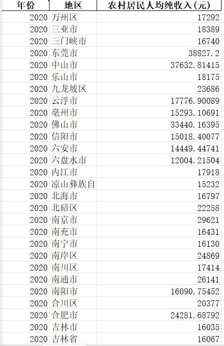 全国各地级市城乡农村居民家庭收入和支出 农村居民人均纯收入1999 2020年 众鲤数据网 全国各地级市城乡农村居民家庭收入和支出 农村居民人均纯收入1999 2020年 众鲤数据网