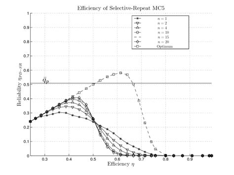 5 efficiency of selective repeat arq with blind diversification