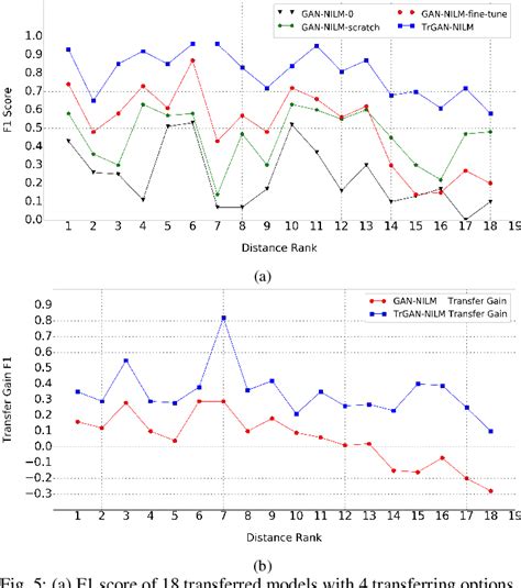 Figure 5 From Generative Adversarial Networks And Transfer Learning For