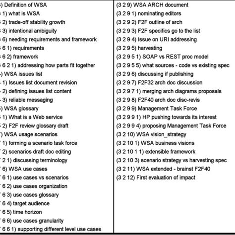 Hierarchical Classification Of Design Activities As Related To The