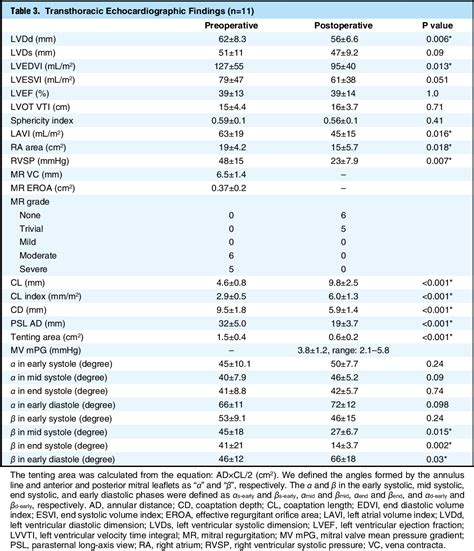 Figure 1 From Extended Posterior Leaflet Augmentation For Ischemic