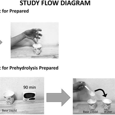 Comparison Of Average Flow Results For The Line Spread Test Bostwick Download Scientific