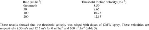 Threshold Friction Velocities For Initiating Particle Movement After 10