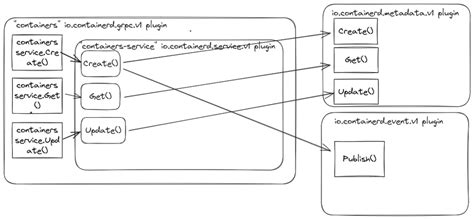 Monitoring Containerd Collabnix
