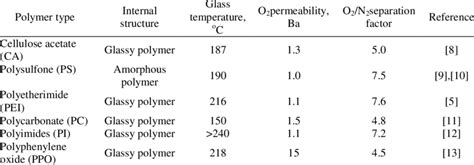 Existing Membrane Polymer Materials Download Table