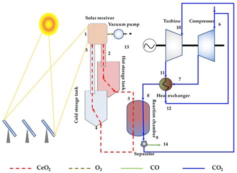 Supercritical Co2 Cycle