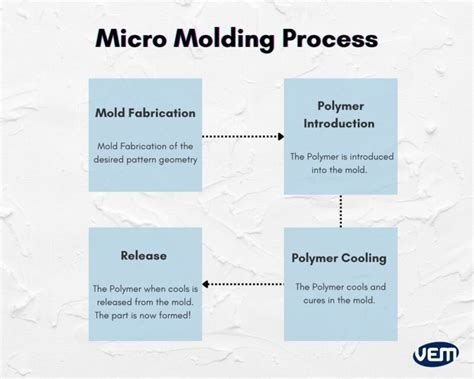 Insight Into Micromolding
