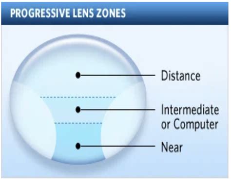 Progressive Lenses Explained Benefits Costs And Fitting Tips
