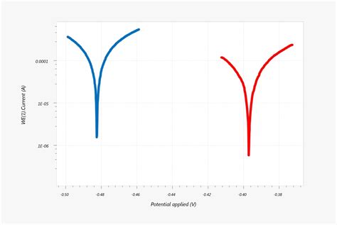 Tafel Plot Side By Side Metrohm Blog