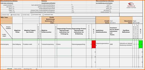 Atemberaubend Risikomanagement 3 Fmea Methode Inloox Prozess Fmea