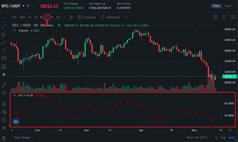 What Is Ultimate Oscillator Trade Multiple Timeframes Phemex Academy