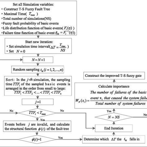 the flowchart of the mc simulation algorithm of the t s ffta model