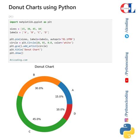 Python Coding On Instagram Donut Chart In Python In 2025 Donut