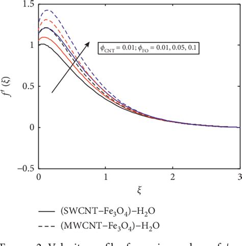 Figure 2 From Effects Of Second Order Slip Flow And Variable Viscosity