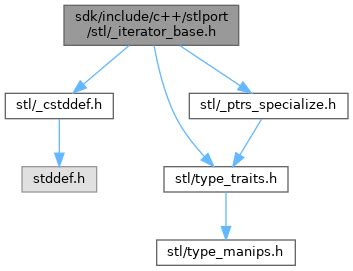 ReactOS Sdk Include C Stlport Stl Iterator Base H File Reference