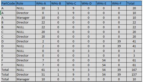 Sql Row And Column Total In Dynamic Pivot With Multiple Select Column Stack Overflow
