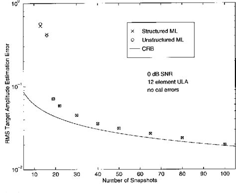 Figure 4 From Maximum Likelihood Methods In Radar Array Signal Figure 4 From Maximum Likelihood Methods In Radar Array Signal