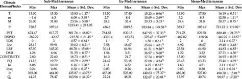 Descriptive Statistics And Comparison Of Bioclimatic Parameters And